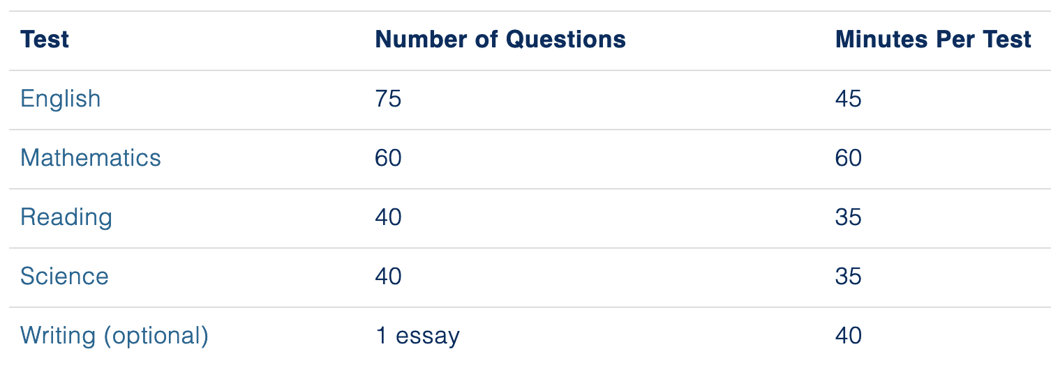 How Long Does The ACT Take? An Overview of the ACT Test Length - Inspirica