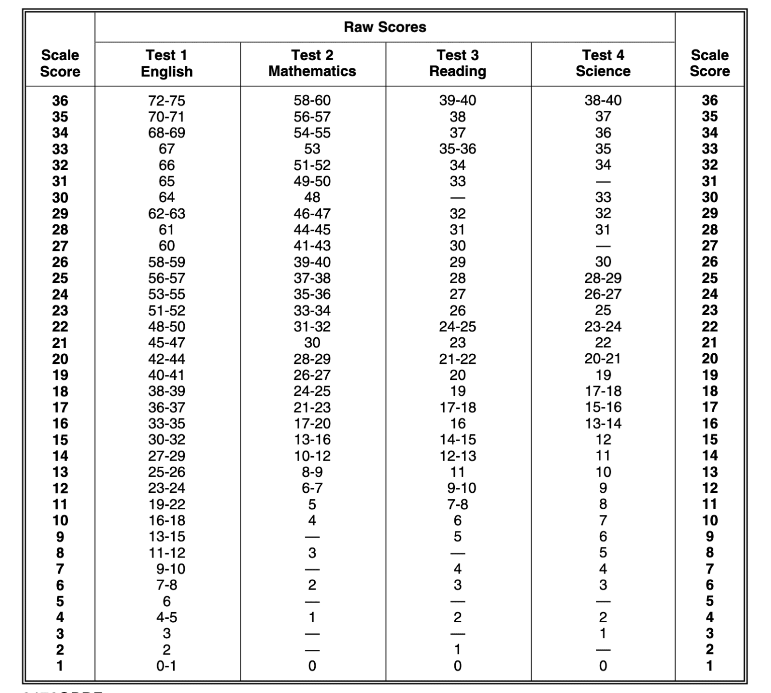 How to Improve Your ACT Score: 16 Expert Strategies - Inspirica